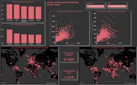 Aditya Dubey On Linkedin Powerbi Datavisualization Costofliving