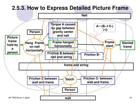 PPT The General Picture Of TRIZ From The Viewpoint Of Changing