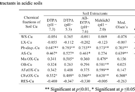 Simple Correlation Coefficient R Between Chemical Fractions Of Cu And