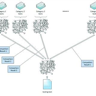 Graph Representation And Comparison Between Testing Text And