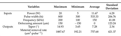 Table 1 From Design Of A Femtosecond Laser Percussion Drilling Process For Ni Based Superalloys