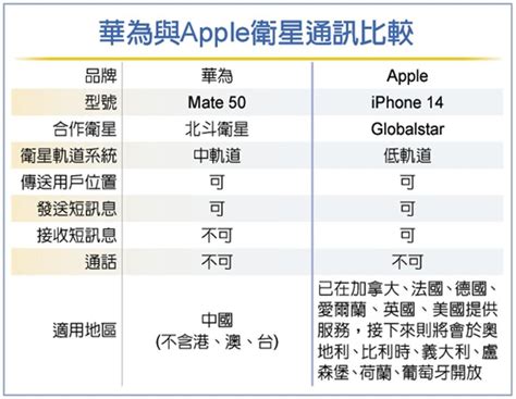 智慧型手機衛星通訊發展分析 名家 工商時報