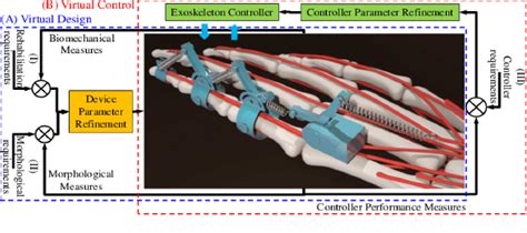 Figure 1 From A Simulation Framework For Virtual Prototyping Of Robotic