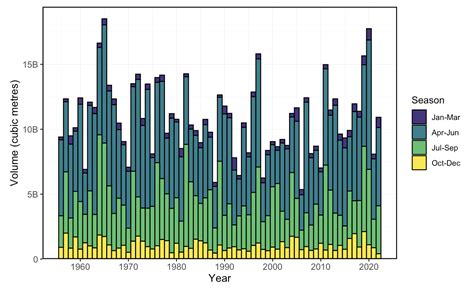 Altering Colours Of Plots Outputted By Fasstr Package Tidyverse