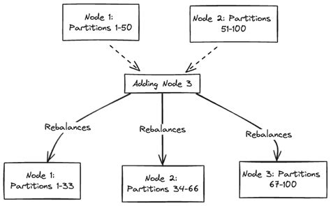 The Most Simple Guide To Database Partitioning
