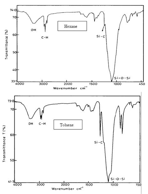 Ftir Spectra Of Surface Modified Sodium Silicate Based Aerogel With Download Scientific