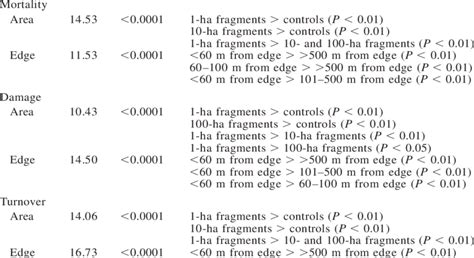 Summary Of One Way Anovas Used To Test Effects Of Fragment Area And