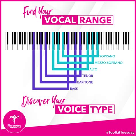 Find Your Vocal Range And Discover Your Voice Type The Performers