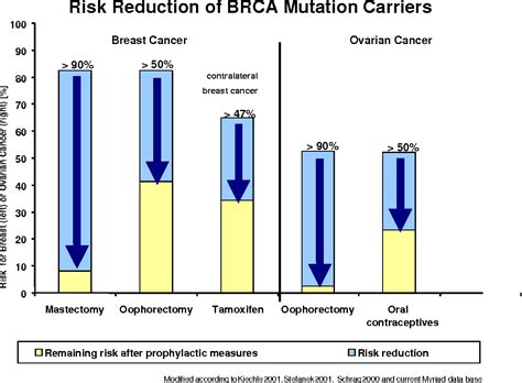 Figure 2 From Risk Of Brca Mutation Carriers For Developing Breast And