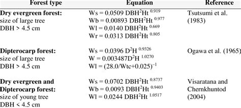 Allometric Equation Used To Calculate The Biomass Of Trees And Young