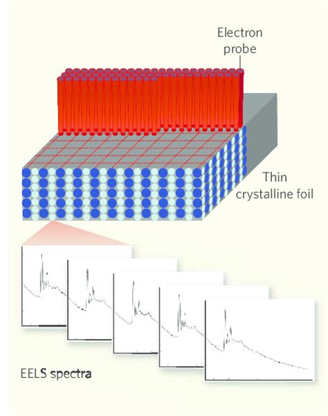 Eels In Action In Electron Energyloss Spectroscopy Eels Spectra