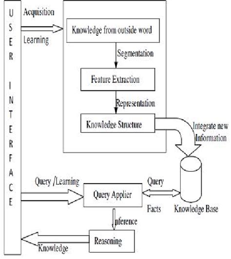 Figure 1 From Reasoning Algorithm For Hybrid Knowledge Representation