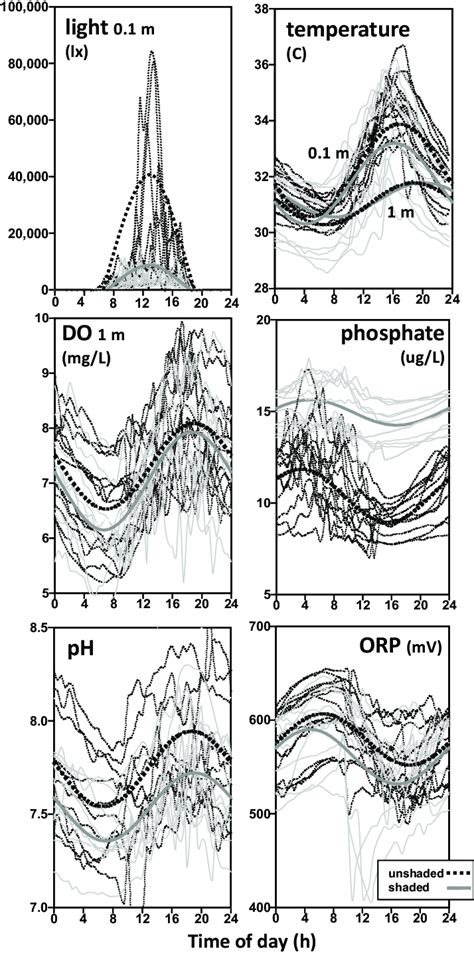 Mean Diel Patterns Of Water Quality Variables Recorded In Shaded N ¼