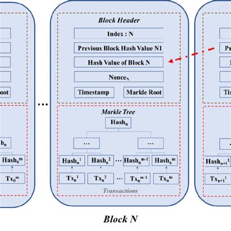 A Blockchain Architecture 12 Download Scientific Diagram