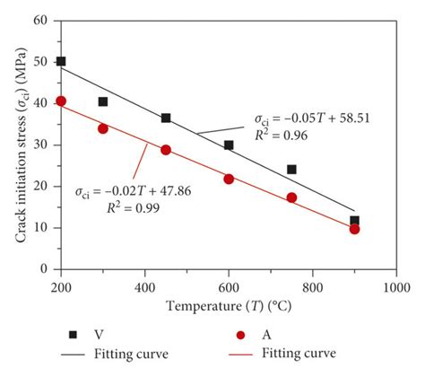 Variations In A Crack Initiation Stress And B Crack Initiation Download Scientific Diagram