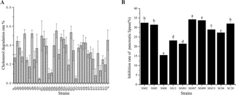 Screening Lipid Lowering Lactic Acid Bacteria From Different Fermented
