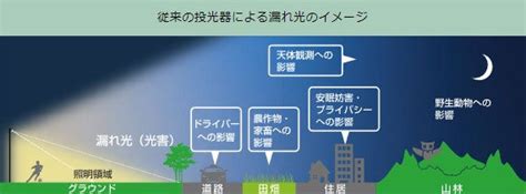 光環境類型 E1に準拠のスポーツ施設用投光器で光漏れを大きく軽減 スポーツマニア
