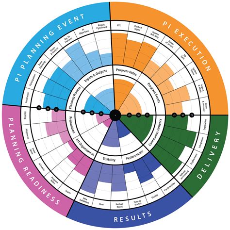 AgilityHealth Has Partnered With SAFe R To Provide Scaled Agile Framework R Assessments Kaizen