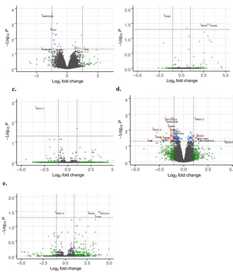Figure S 2 Volcano Plots Showing The Differentially Expressed Genes