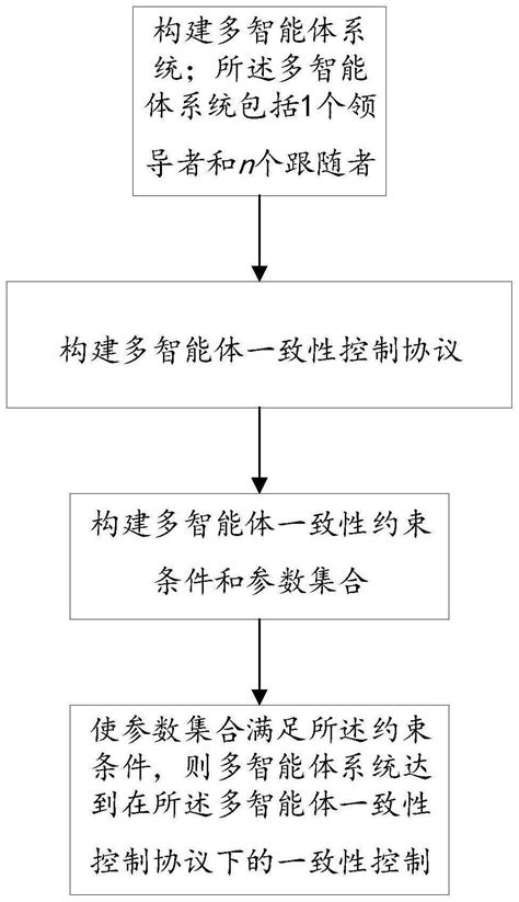 执行器饱和受限的领导跟随多智能体系统协同控制方法