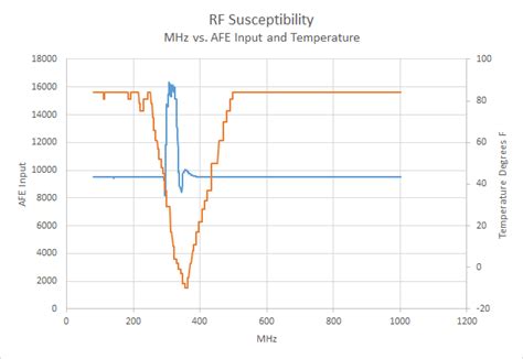 LMT RF Susceptibility Sensors Forum Sensors TI E E Support Forums