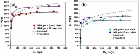 Equilibrium Adsorption Isotherm Of R6g A And Mb B Onto Vcl Mac