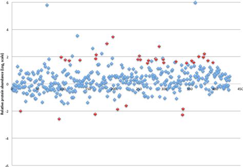 Logarithm Base 2 Plot Of Relative Abundances Of All Proteins