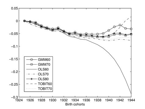 Cohort Effects For Women Download Scientific Diagram