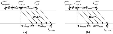 Non Blocking Buffered Send A Physically Distributed B Physically