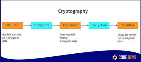 Cryptography Vs Encryption Which One Do You Need To Secure Your Data