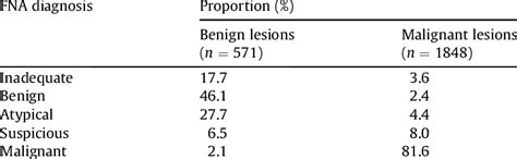 Distribution Of Preoperative Fna Diagnoses In 2419 Benign And Malignant
