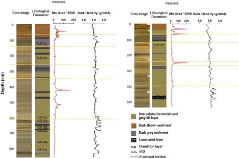 Variations In Lithological Parameters Plotted Along With Mn And Bulk Download Scientific
