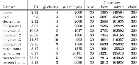 Table 1 From Tackling The Problem Of Class Imbalance In Multi Class