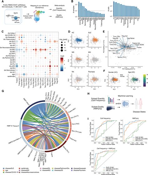Single Cell Transcriptome Landscape Of Circulating Cd4 T Cell