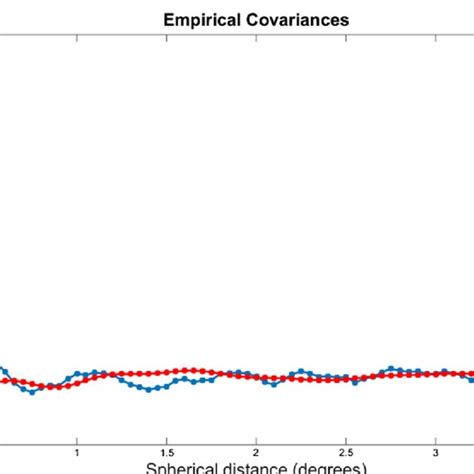 Empirical And Fitted Covariance Functions For Residual Gravity