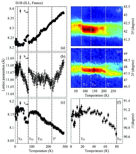 [ A C ] Temperature Dependence Of The Lattice Parameters From The Download Scientific Diagram