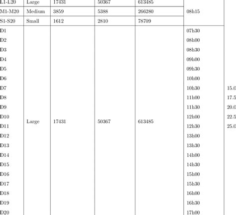 Test Instances Instances Networks Number Of Nodes Number Of Arcs Speed