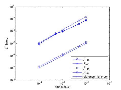 1 Example 1 Temporal Convergence Rates Of L 2 Errors For The Velocity