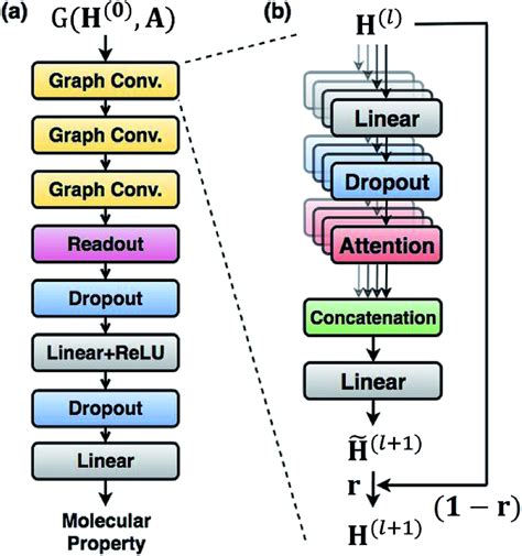 The Architecture Of The Bayesian Gcn Used In This Work A The Entire