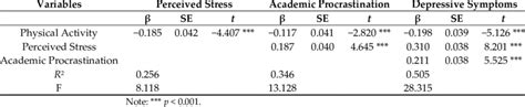 Regression Analysis Of The Mediating Model Between Perceived Stress And