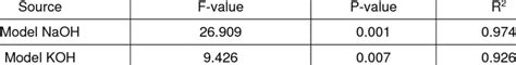 parameters of validation by anova for both models download table