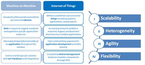 Understanding Iot And M2m Sysfore Blog