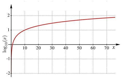 If Log102 0 3010 Then Log10 50 Is 1 1 9379 2 1 3799 3 1 6990 4 1 3997