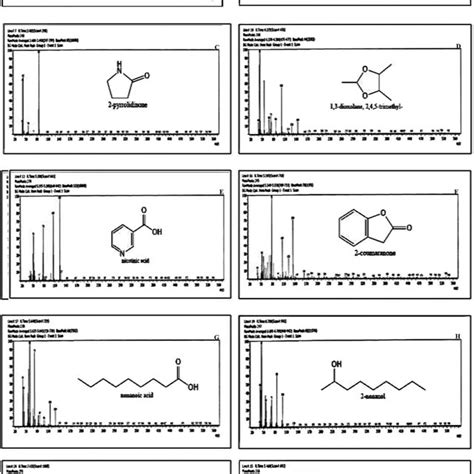 Mass Spectra Of Compounds Believed To Have Putatively Contributed To