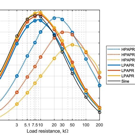Rf Dc Conversion Efficiency For Different Load Resistances And