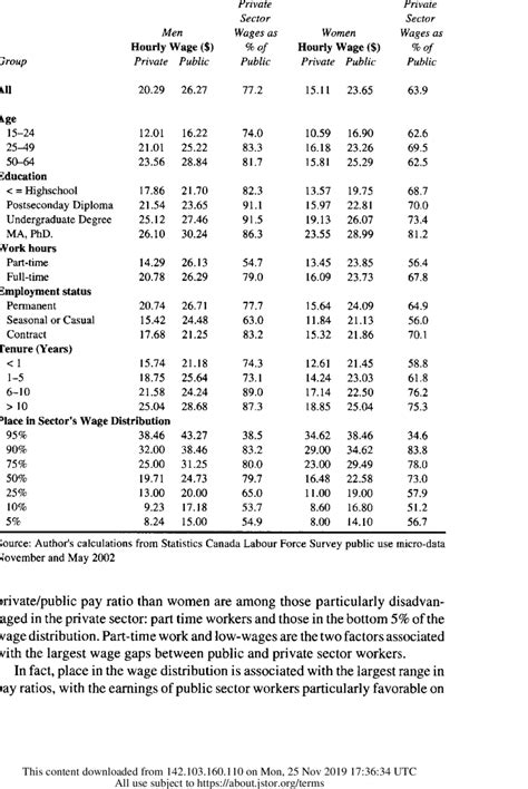 Private And Public Sector Wage Differentials In Bc By Sex And Group