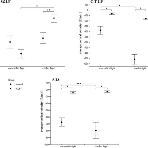 The Effect Of Cdft On Sd Events In The Vestibular Origin Illusion