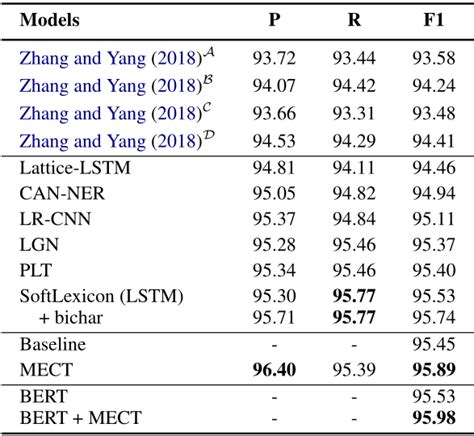 Mect——基于多元数据的中文ner涨点神器 知乎