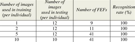 Recognition Rate With Fefs Number Per Different Number Of Trained