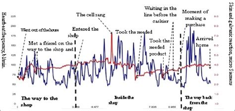 Measurement Of The Gsr µs And Pulse Beats Per Minute Of A Buyer Download Scientific Diagram